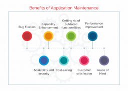 Why businesses need to adopt application maintenance & support services?