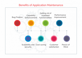 Why businesses need to adopt application maintenance & support services?