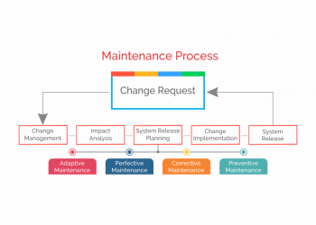 Why businesses need to adopt application maintenance & support services?